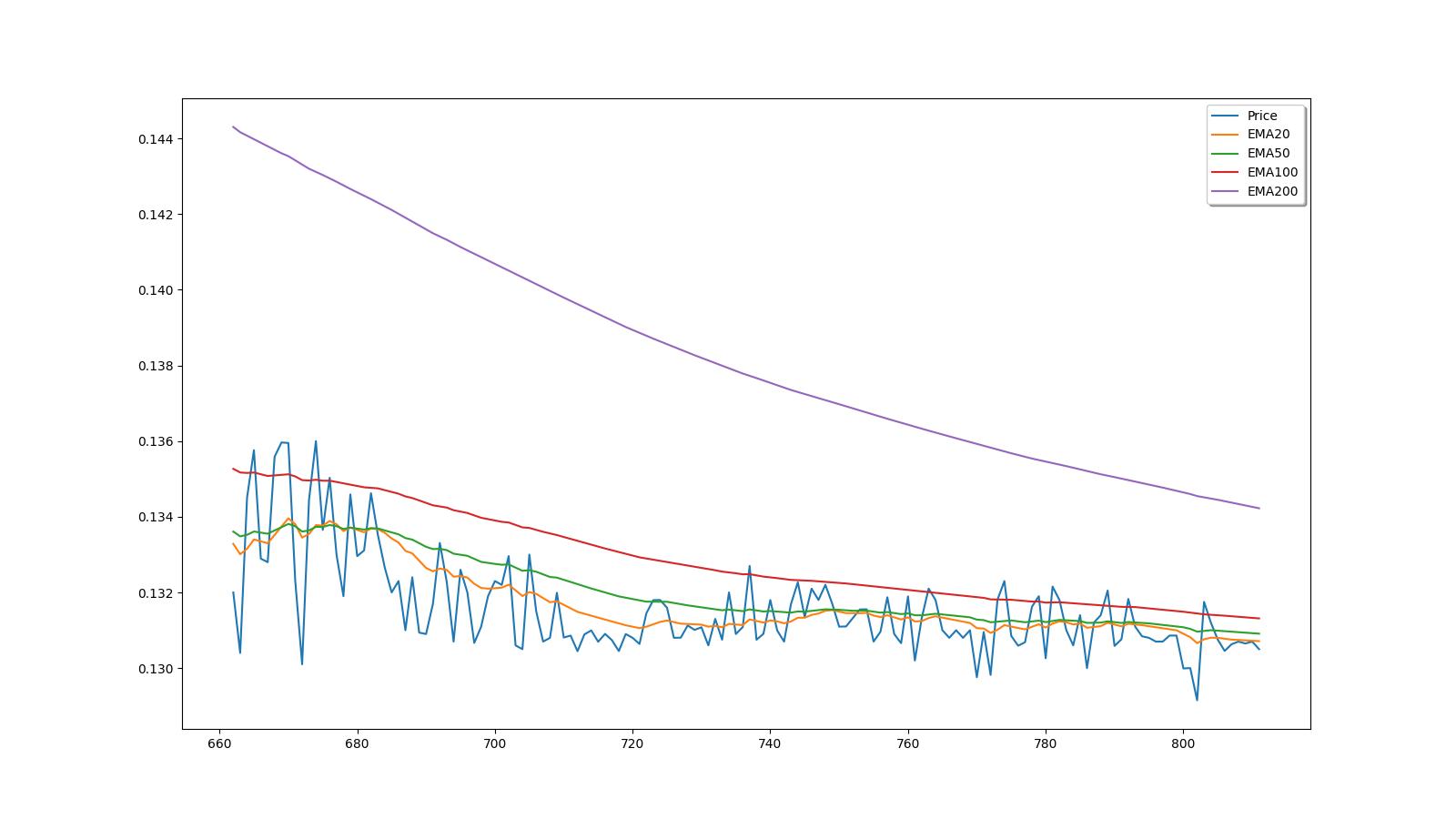 Ozone Chain Exponential Moving Averages