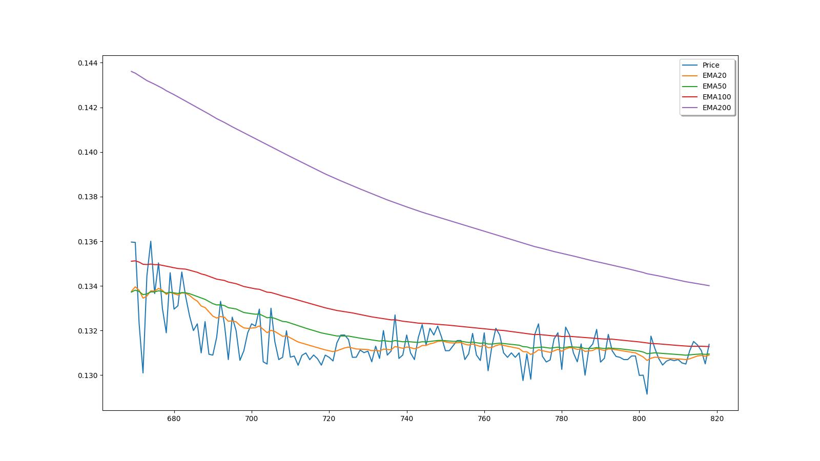 Ozone Chain Exponential Moving Averages