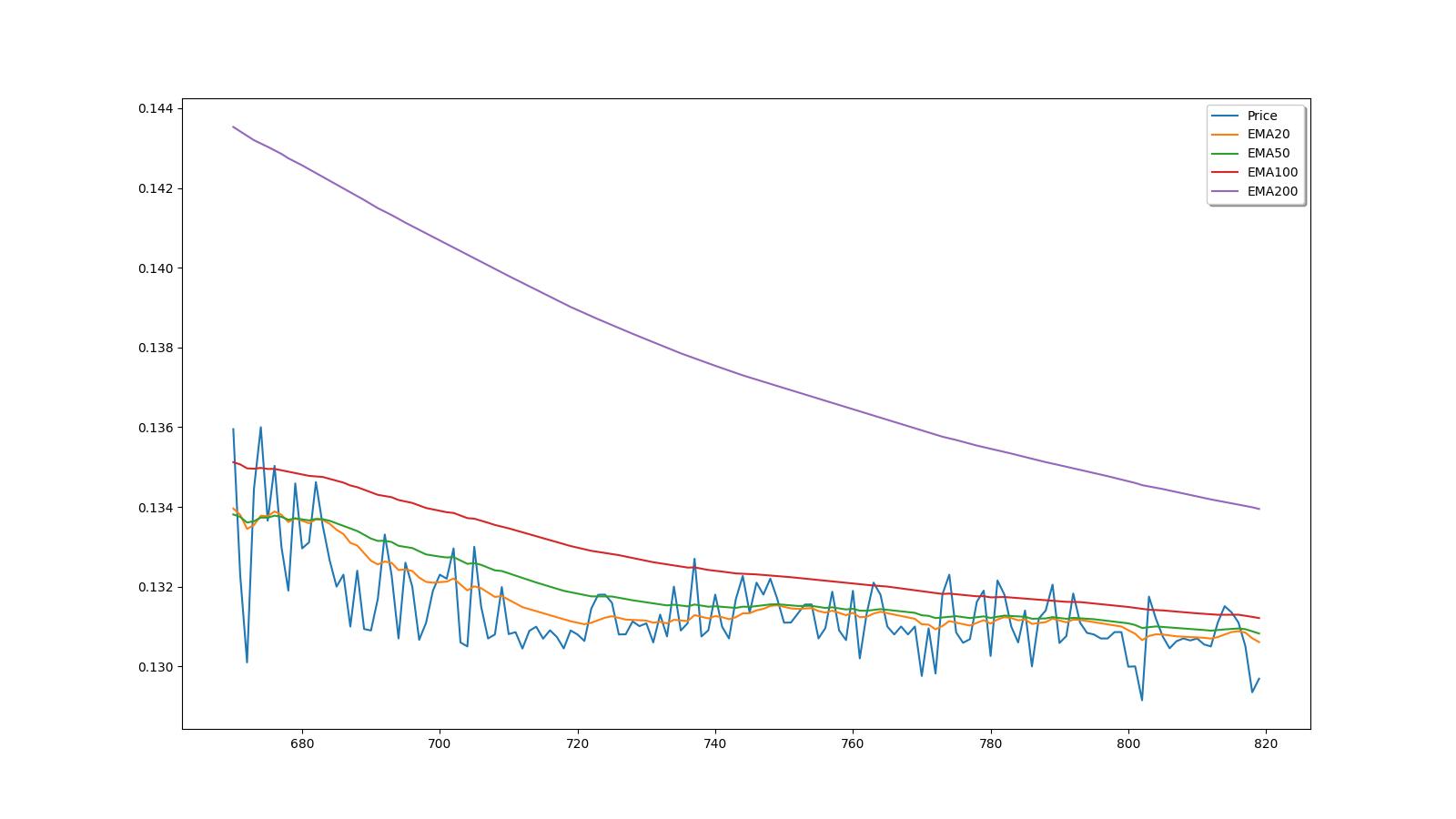Ozone Chain Exponential Moving Averages