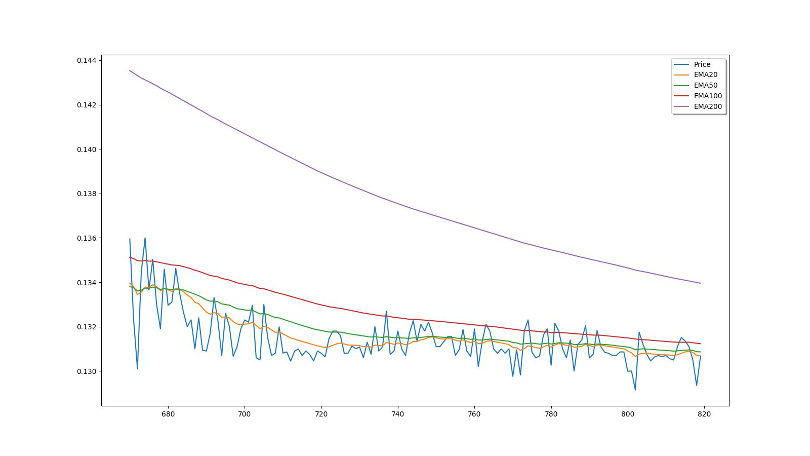 Ozone Chain Exponential Moving Averages