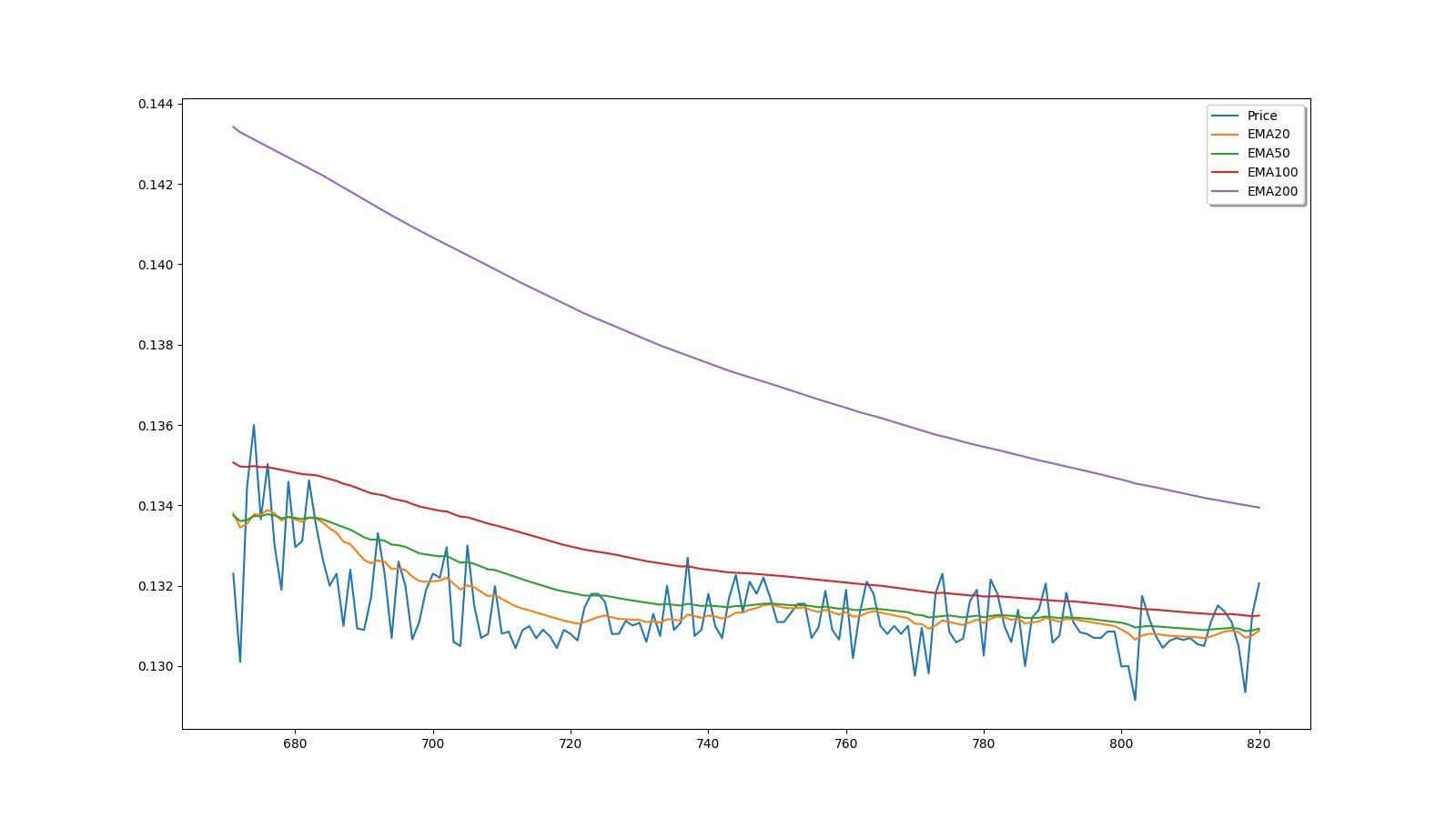 Ozone Chain Exponential Moving Averages