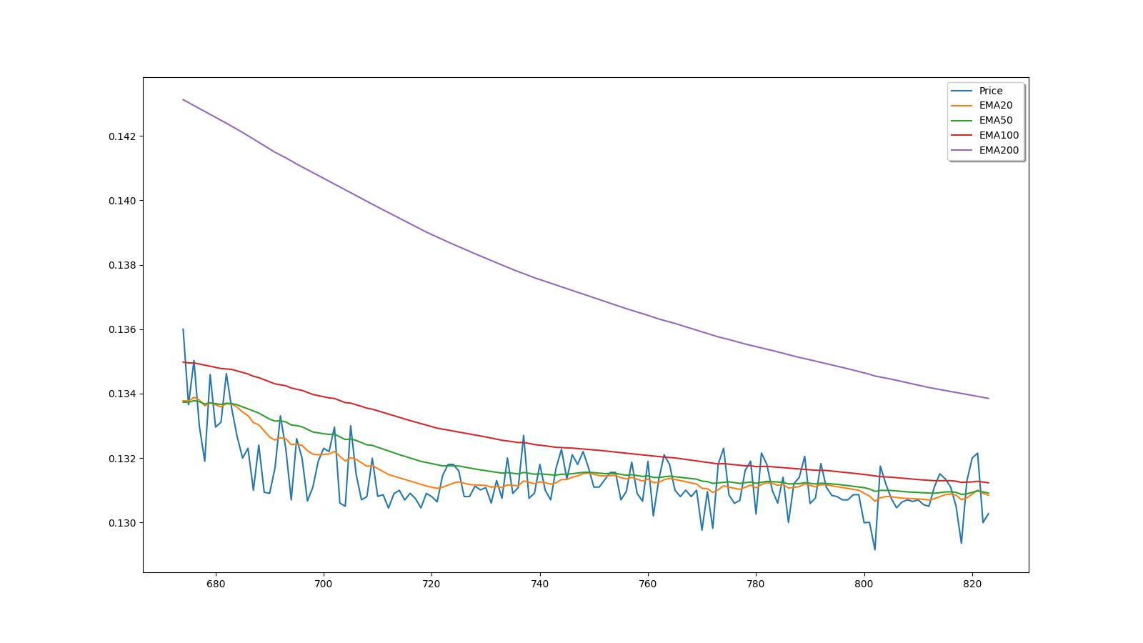 Ozone Chain Exponential Moving Averages