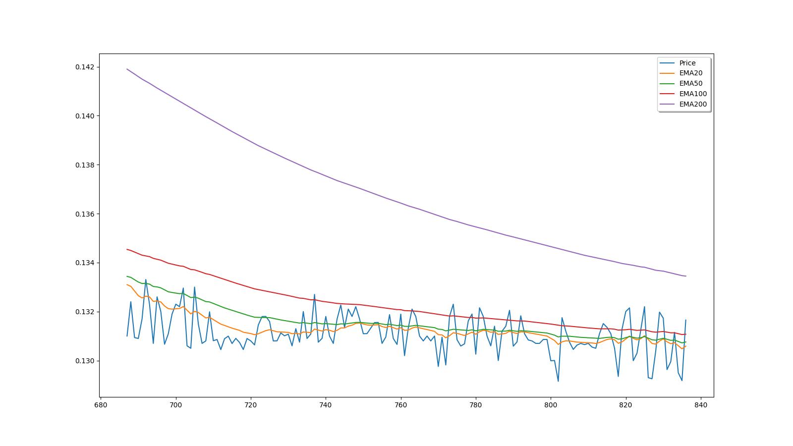 Ozone Chain Exponential Moving Averages