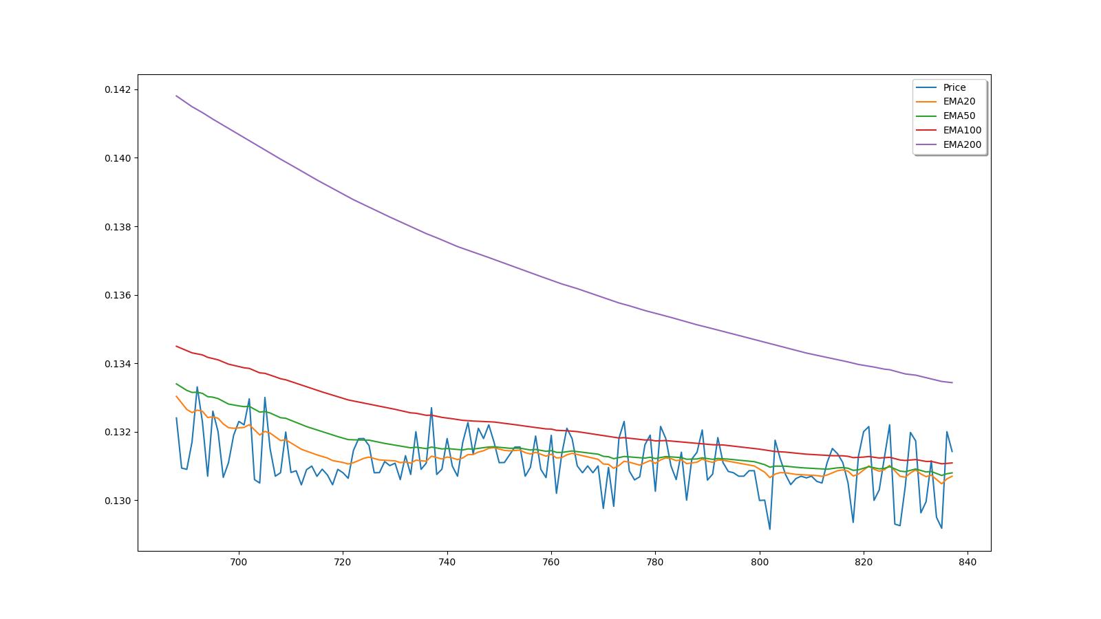 Ozone Chain Exponential Moving Averages