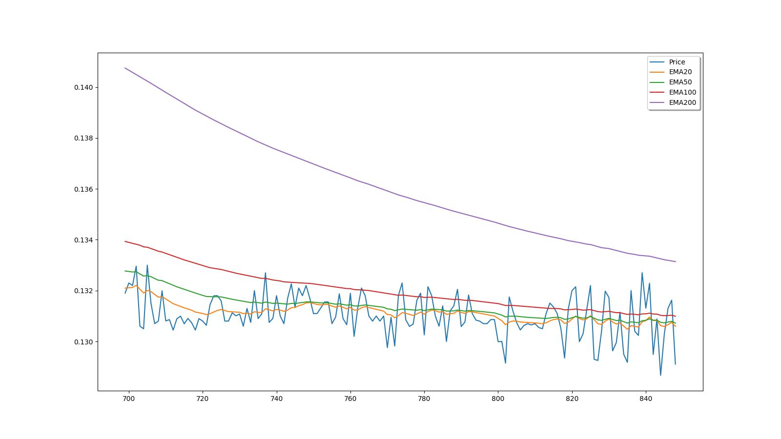 Ozone Chain Exponential Moving Averages