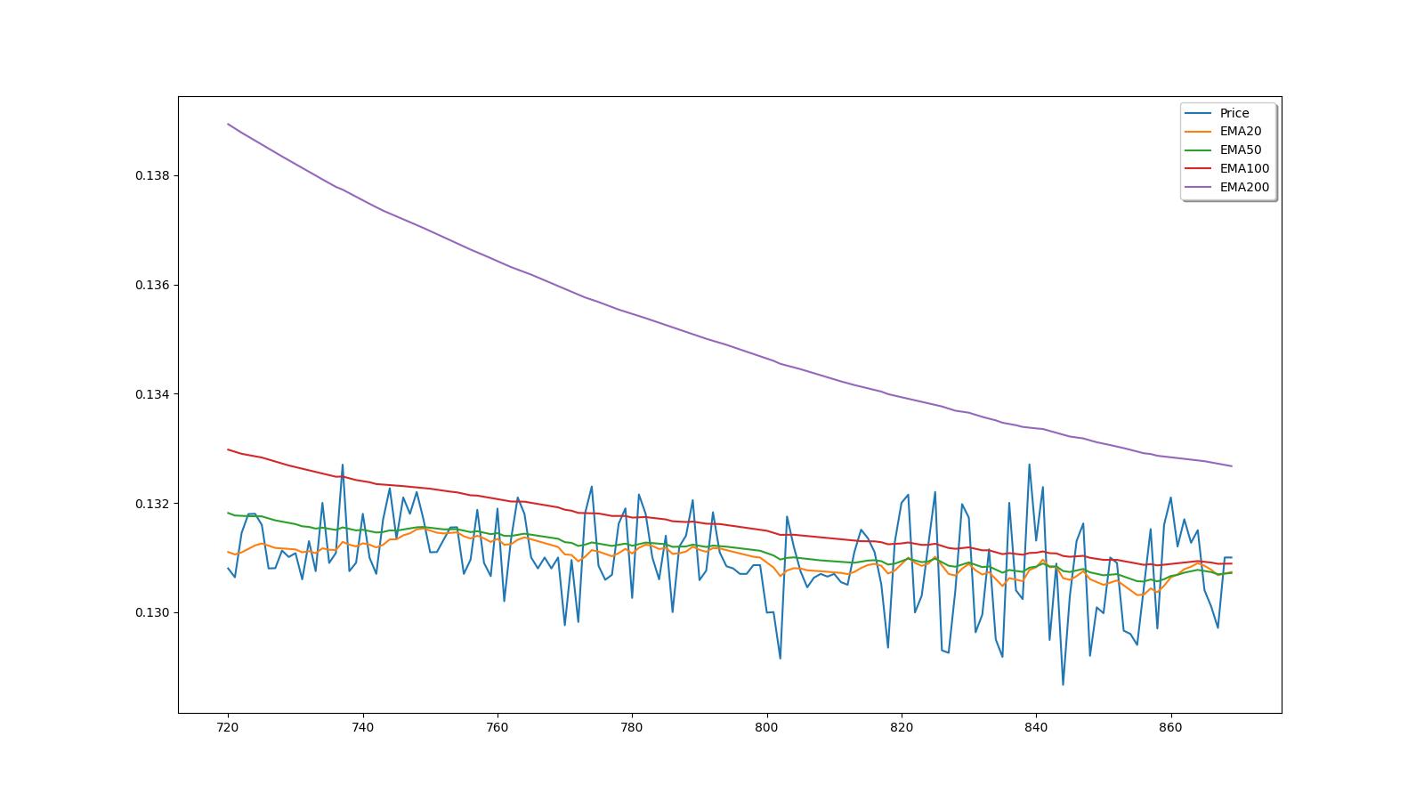 Ozone Chain Exponential Moving Averages