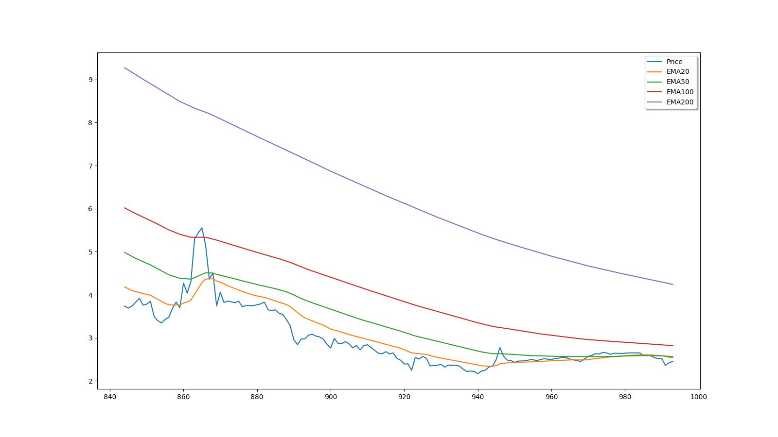Ozonechain Exponential Moving Averages