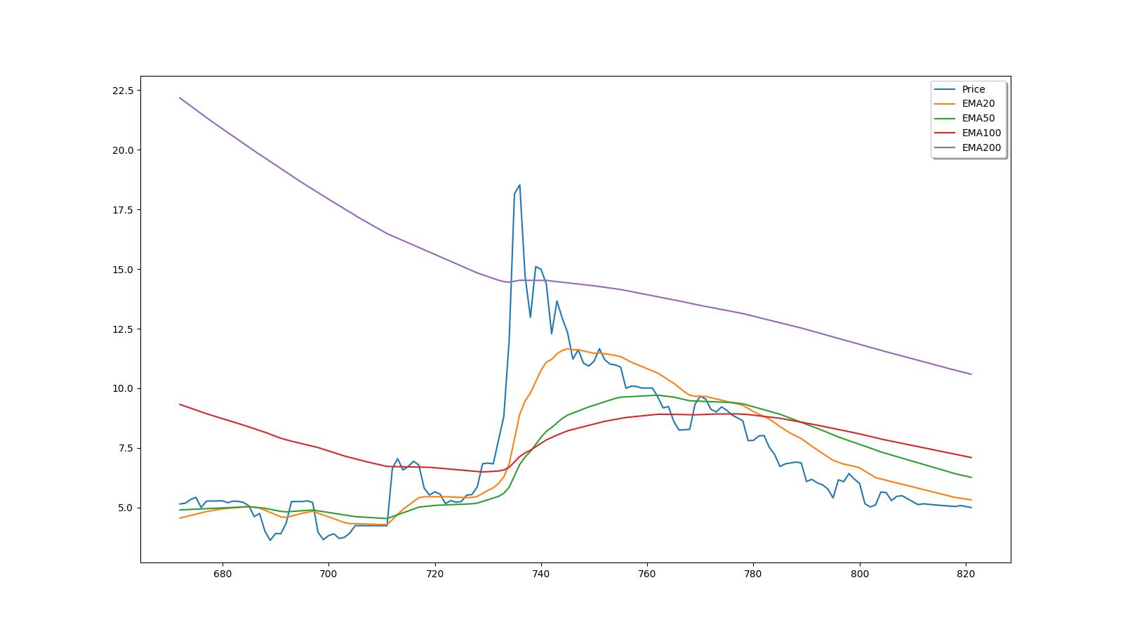 Ozonechain Exponential Moving Averages