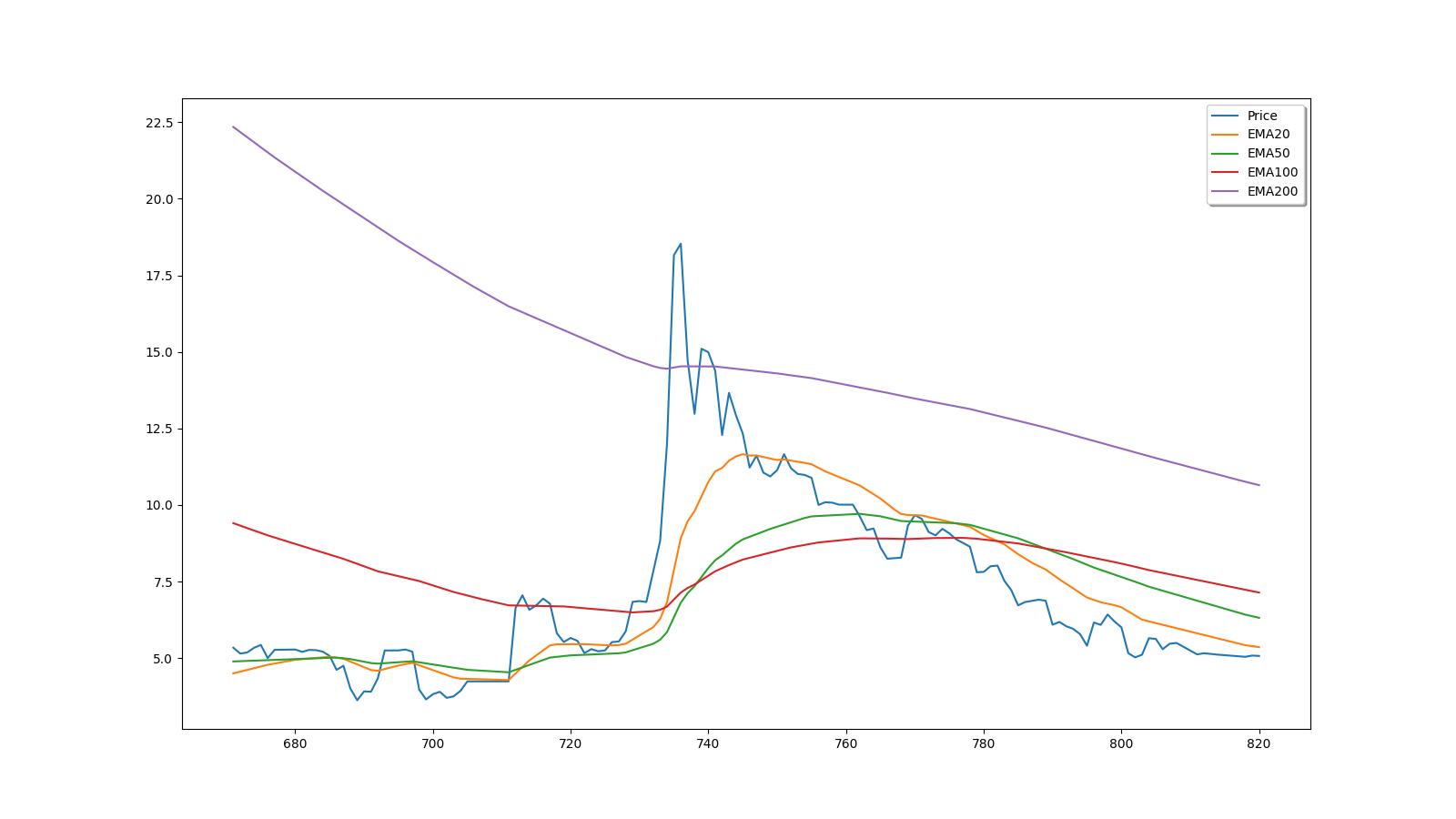 Ozonechain Exponential Moving Averages