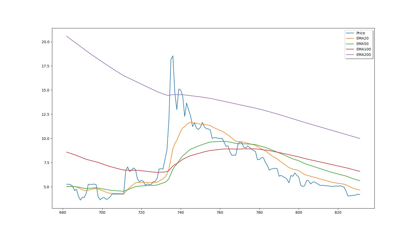Ozonechain Exponential Moving Averages
