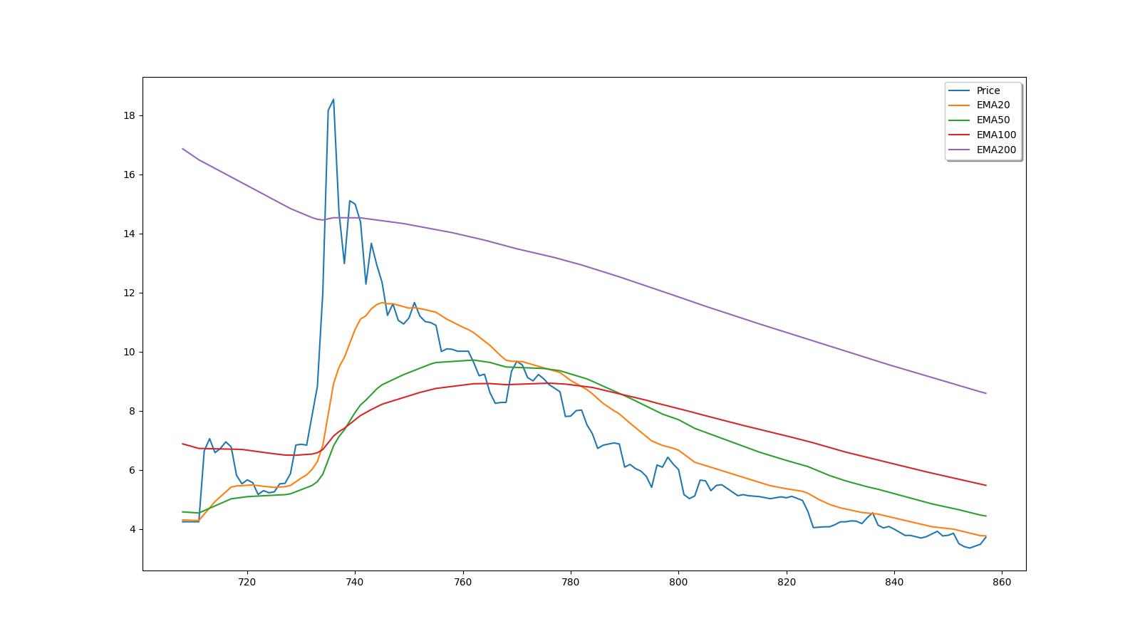 Ozonechain Exponential Moving Averages