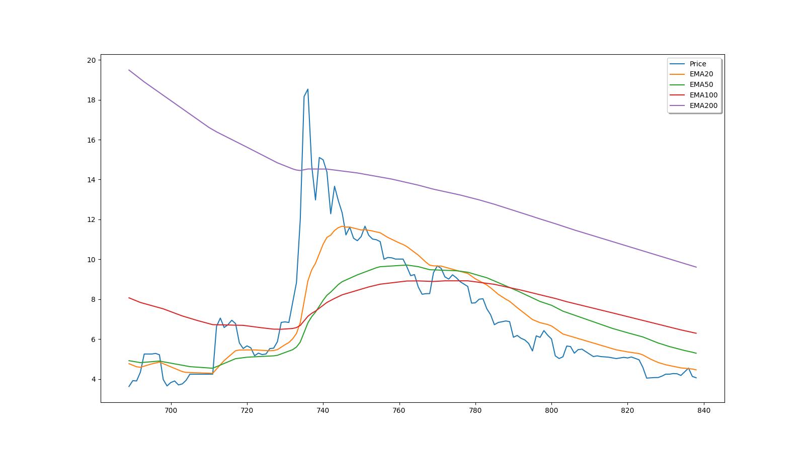 Ozonechain Exponential Moving Averages