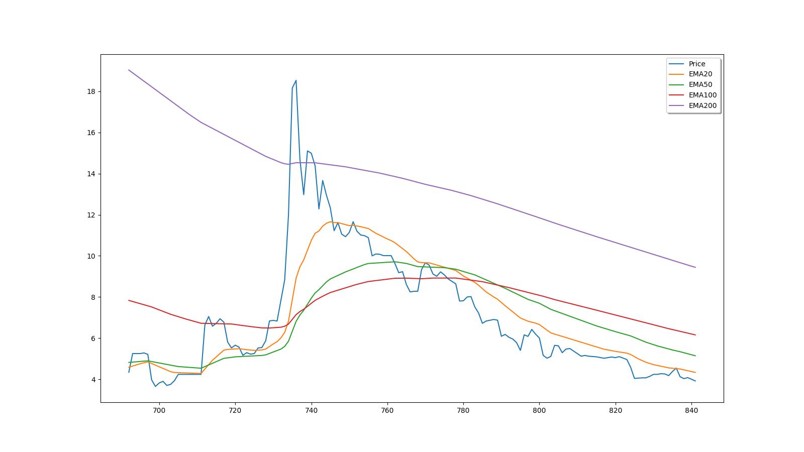 Ozonechain Exponential Moving Averages