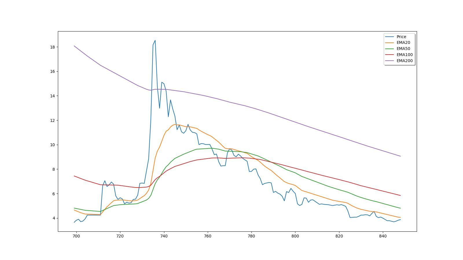 Ozonechain Exponential Moving Averages