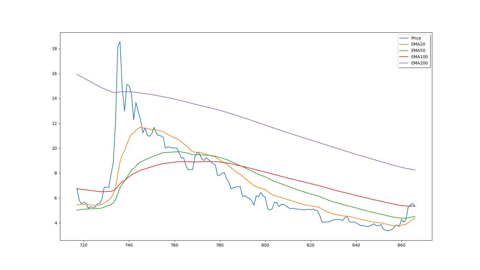 Ozonechain Exponential Moving Averages