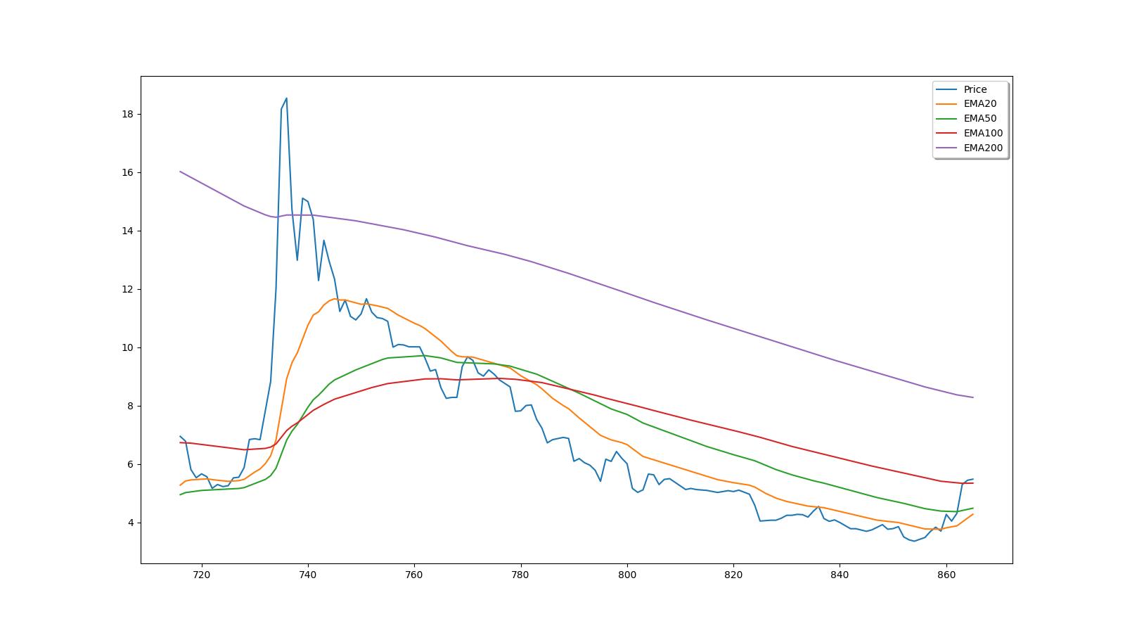Ozonechain Exponential Moving Averages