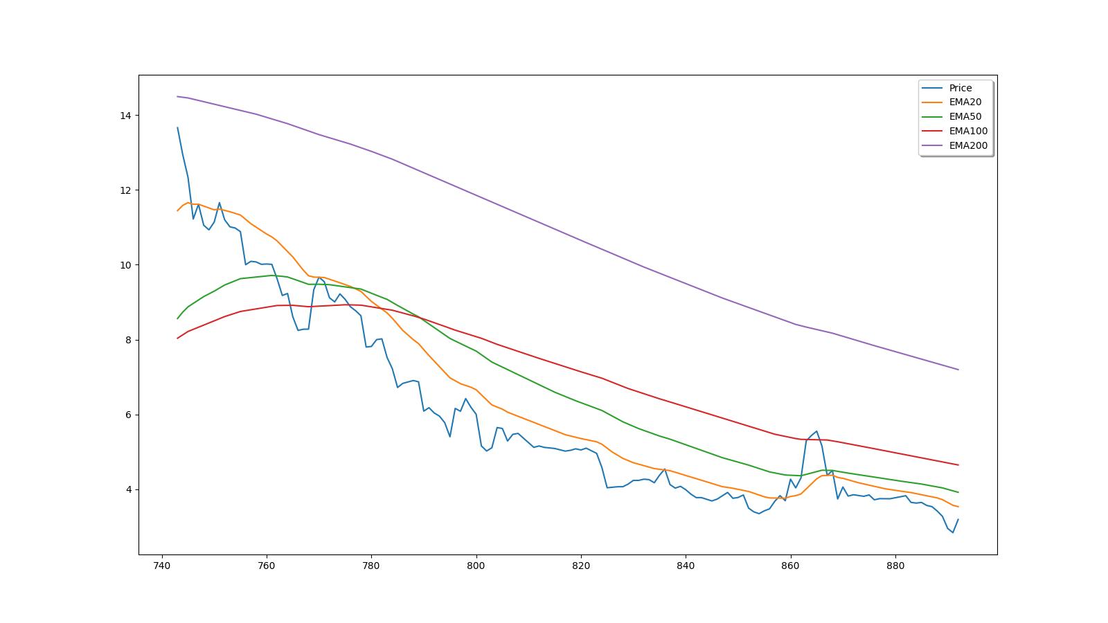 Ozonechain Exponential Moving Averages
