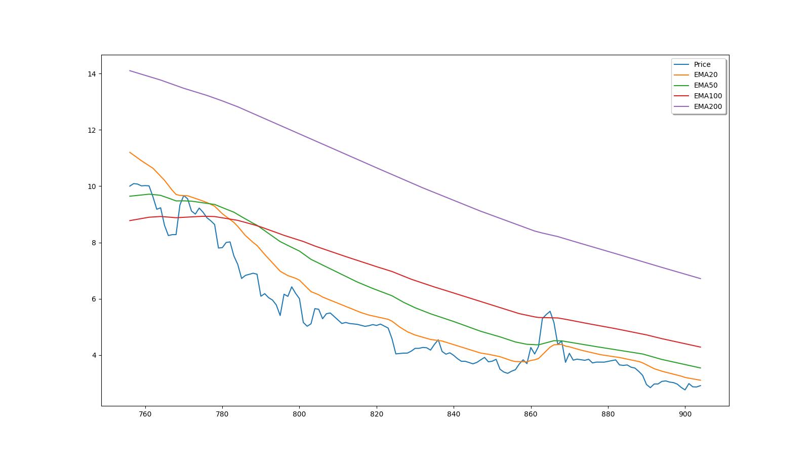 Ozonechain Exponential Moving Averages
