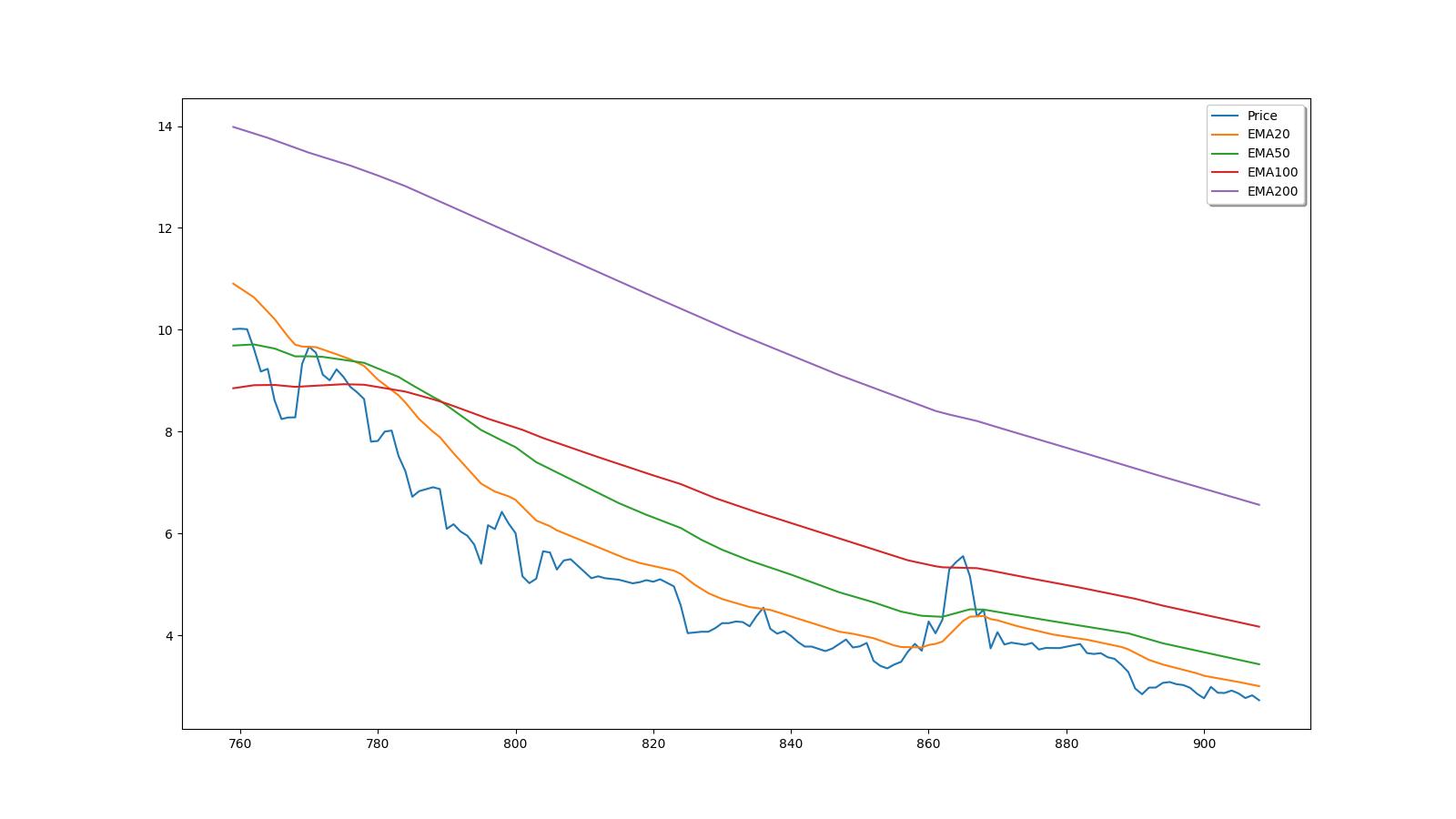 Ozonechain Exponential Moving Averages