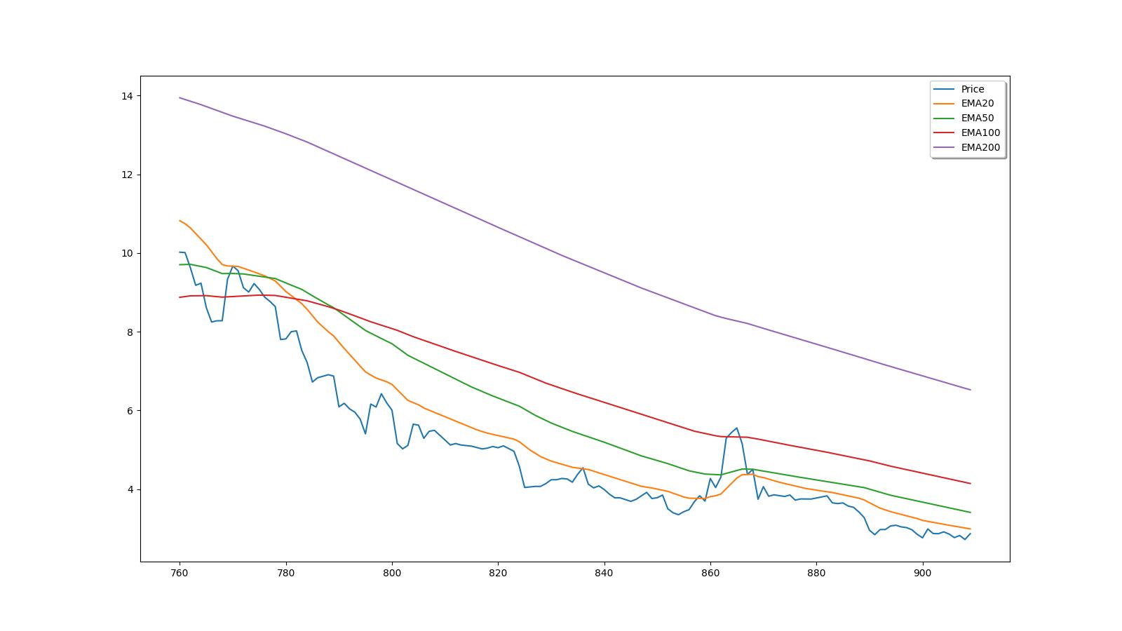 Ozonechain Exponential Moving Averages