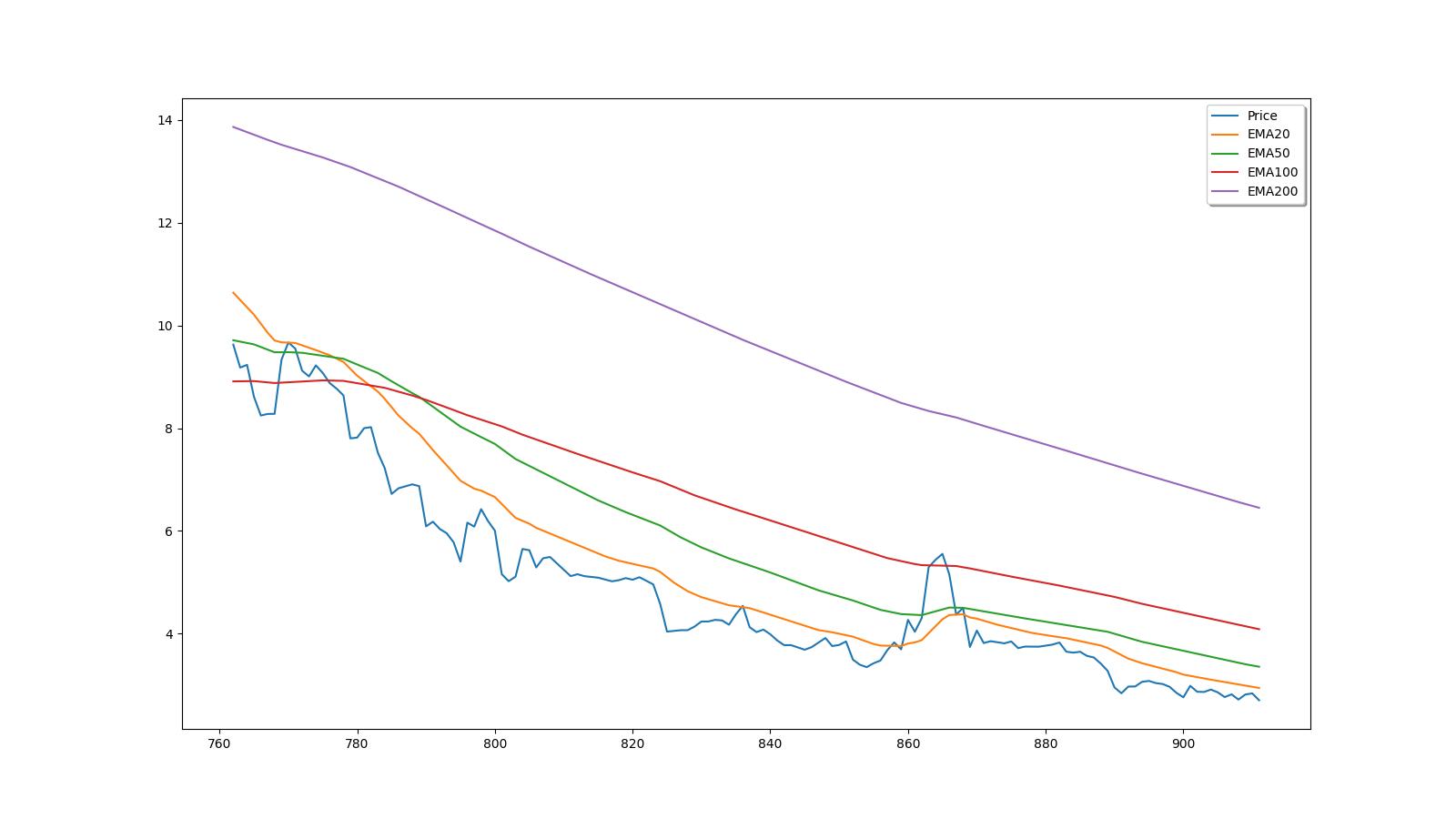 Ozonechain Exponential Moving Averages