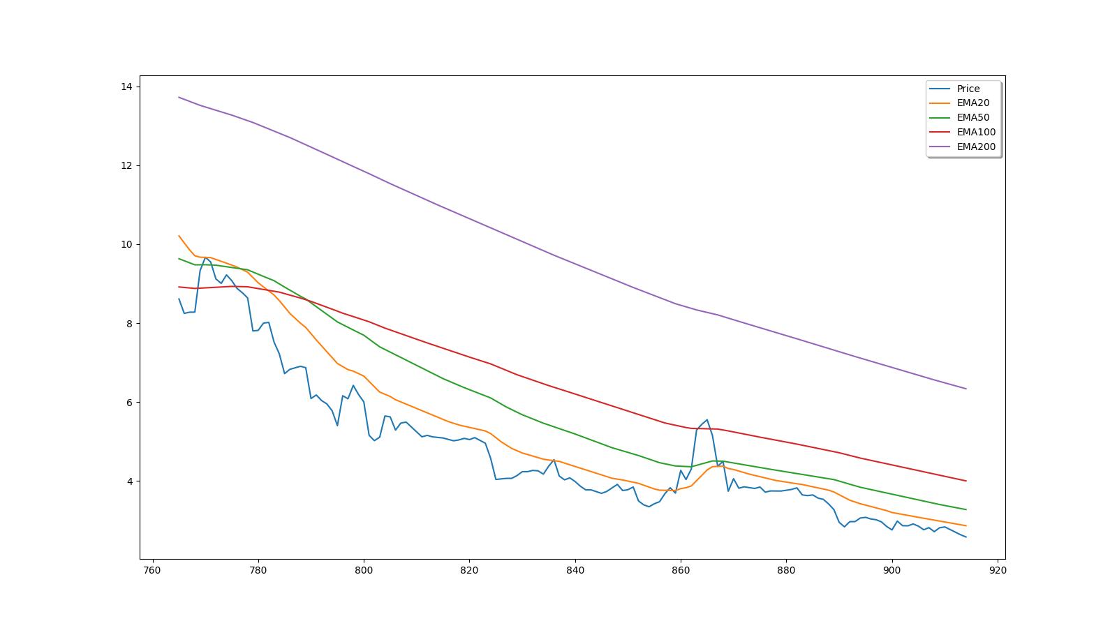 Ozonechain Exponential Moving Averages