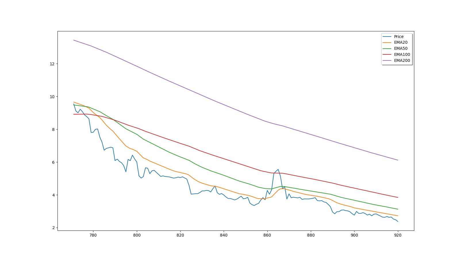 Ozonechain Exponential Moving Averages