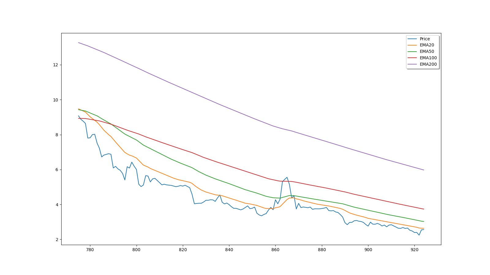Ozonechain Exponential Moving Averages