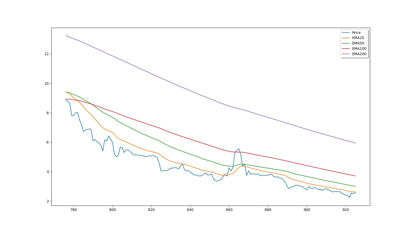 Ozonechain Exponential Moving Averages