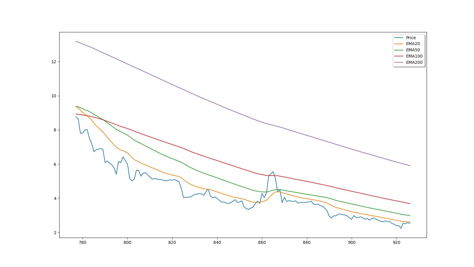 Ozonechain Exponential Moving Averages