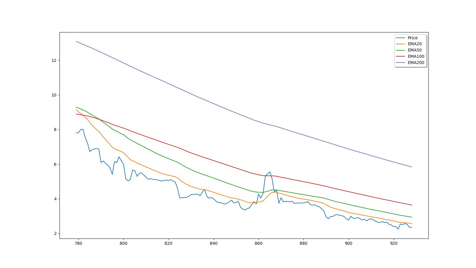 Ozonechain Exponential Moving Averages