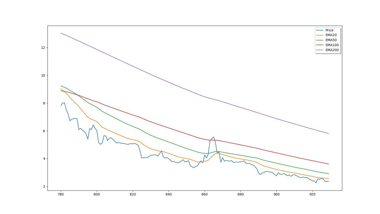 Ozonechain Exponential Moving Averages
