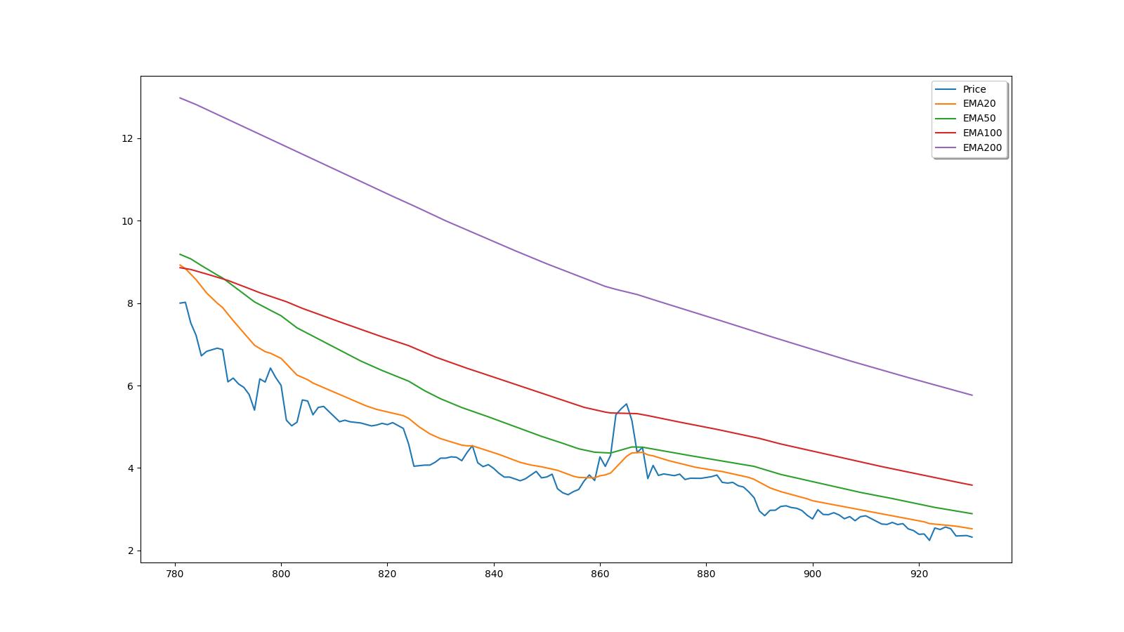 Ozonechain Exponential Moving Averages