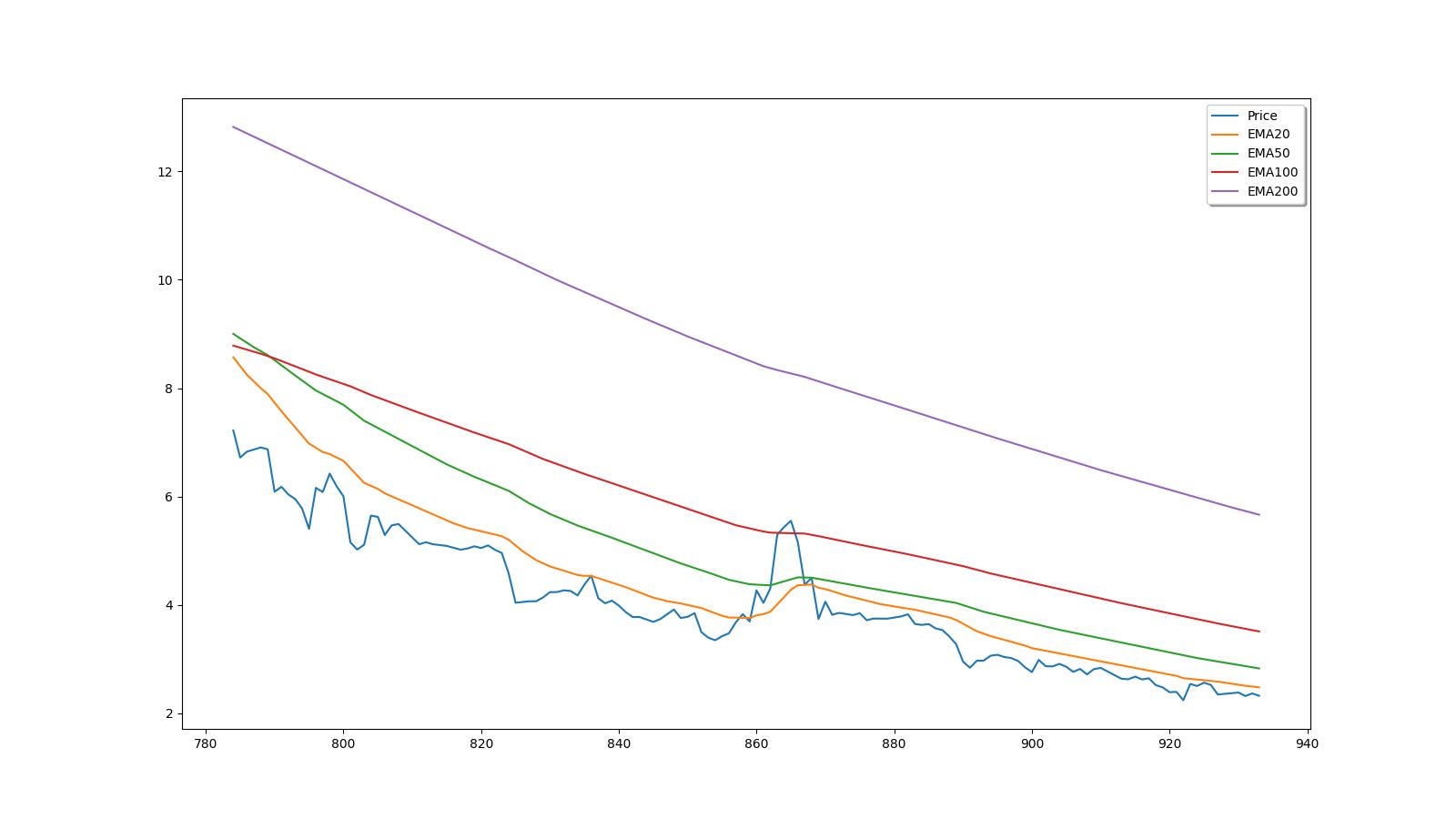 Ozonechain Exponential Moving Averages