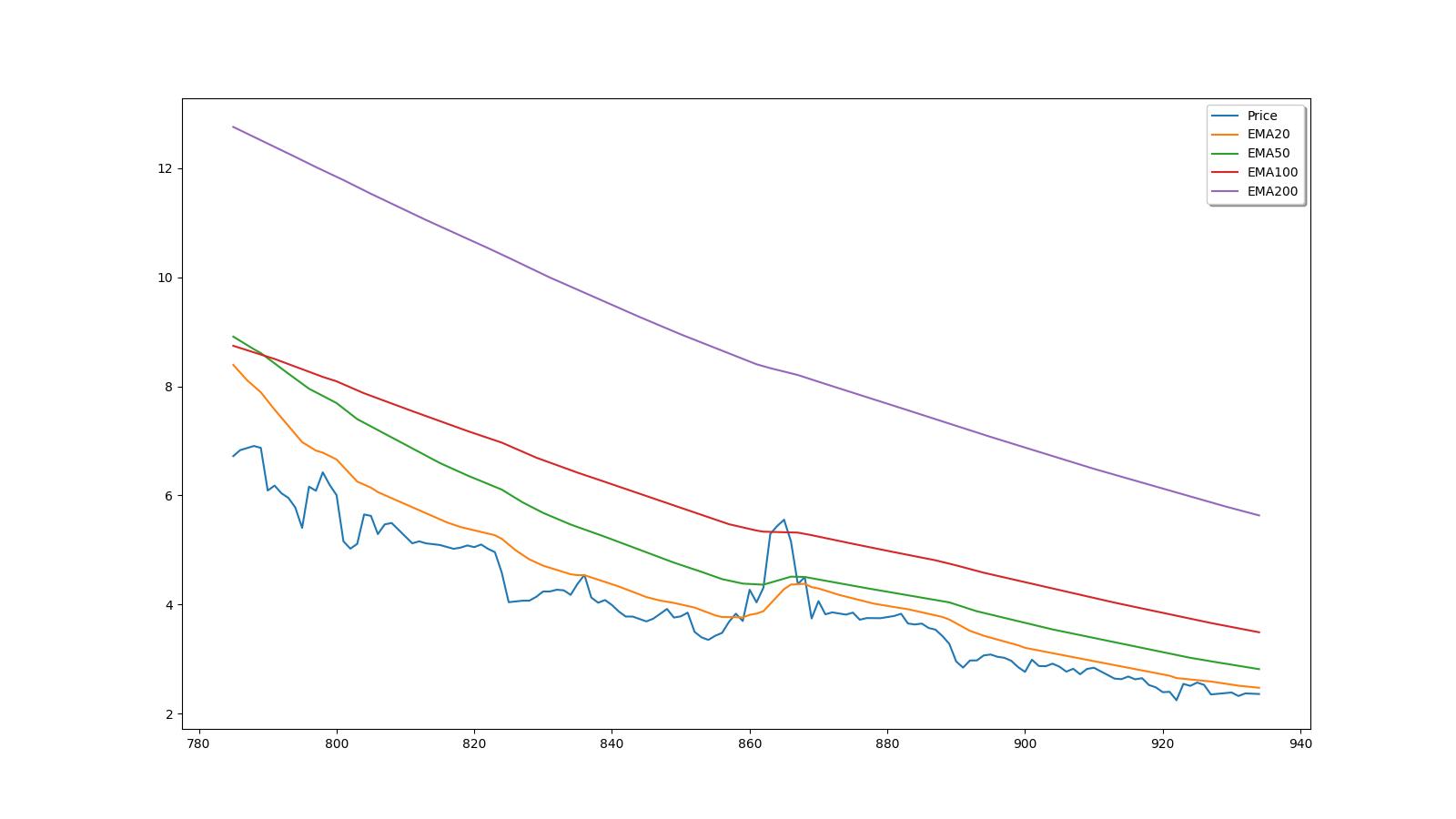 Ozonechain Exponential Moving Averages
