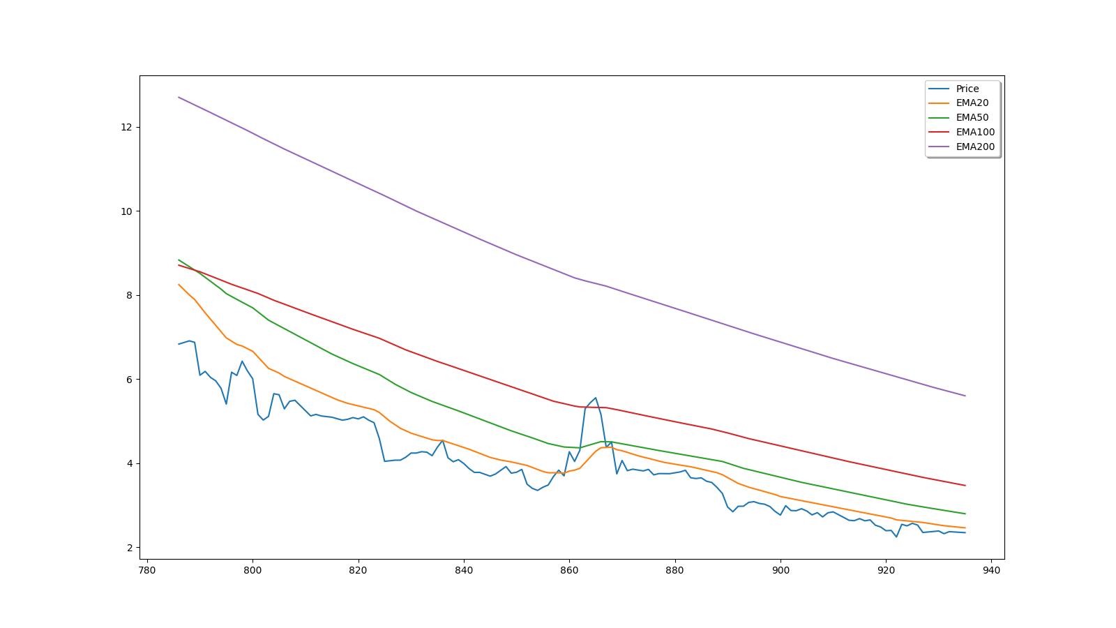Ozonechain Exponential Moving Averages