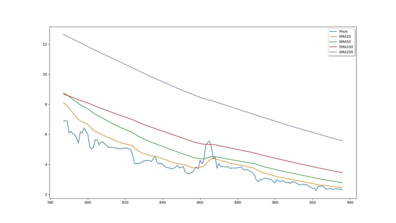 Ozonechain Exponential Moving Averages