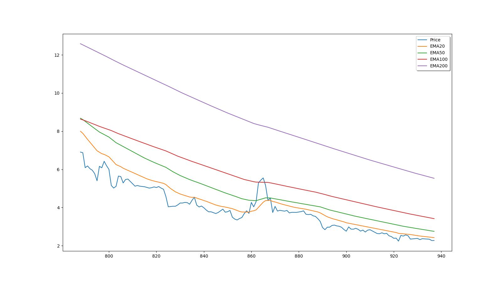 Ozonechain Exponential Moving Averages