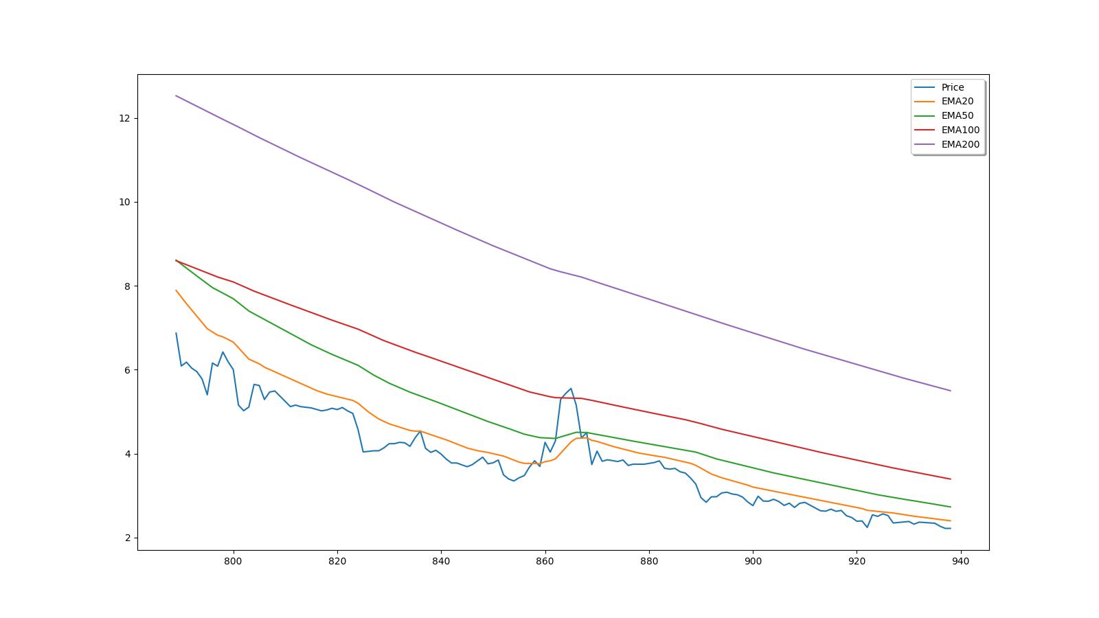 Ozonechain Exponential Moving Averages