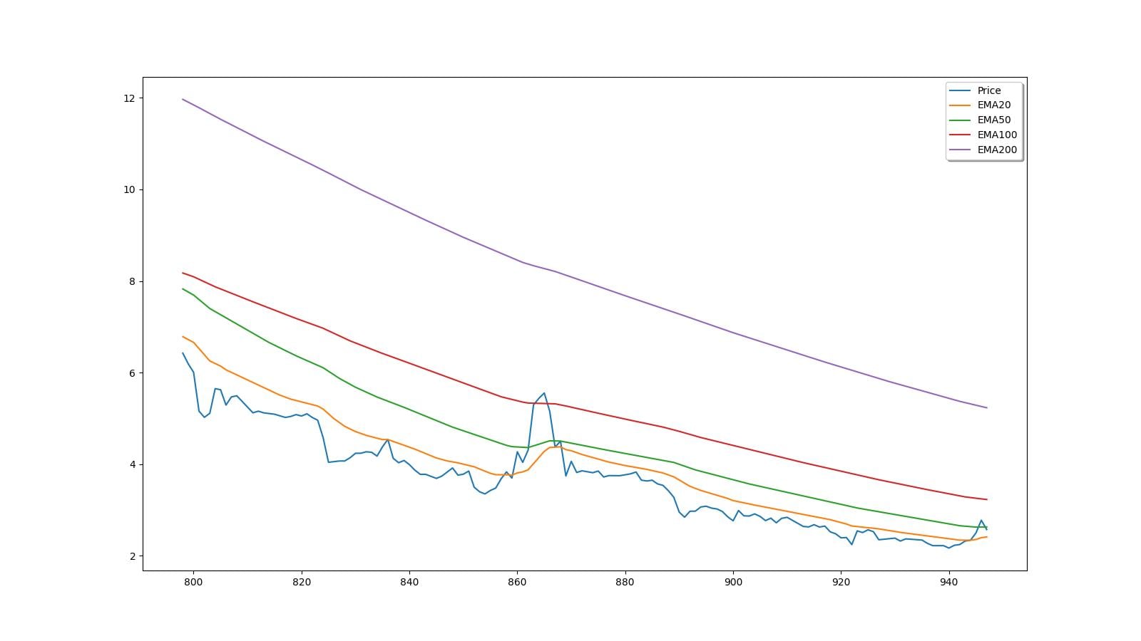 Ozonechain Exponential Moving Averages