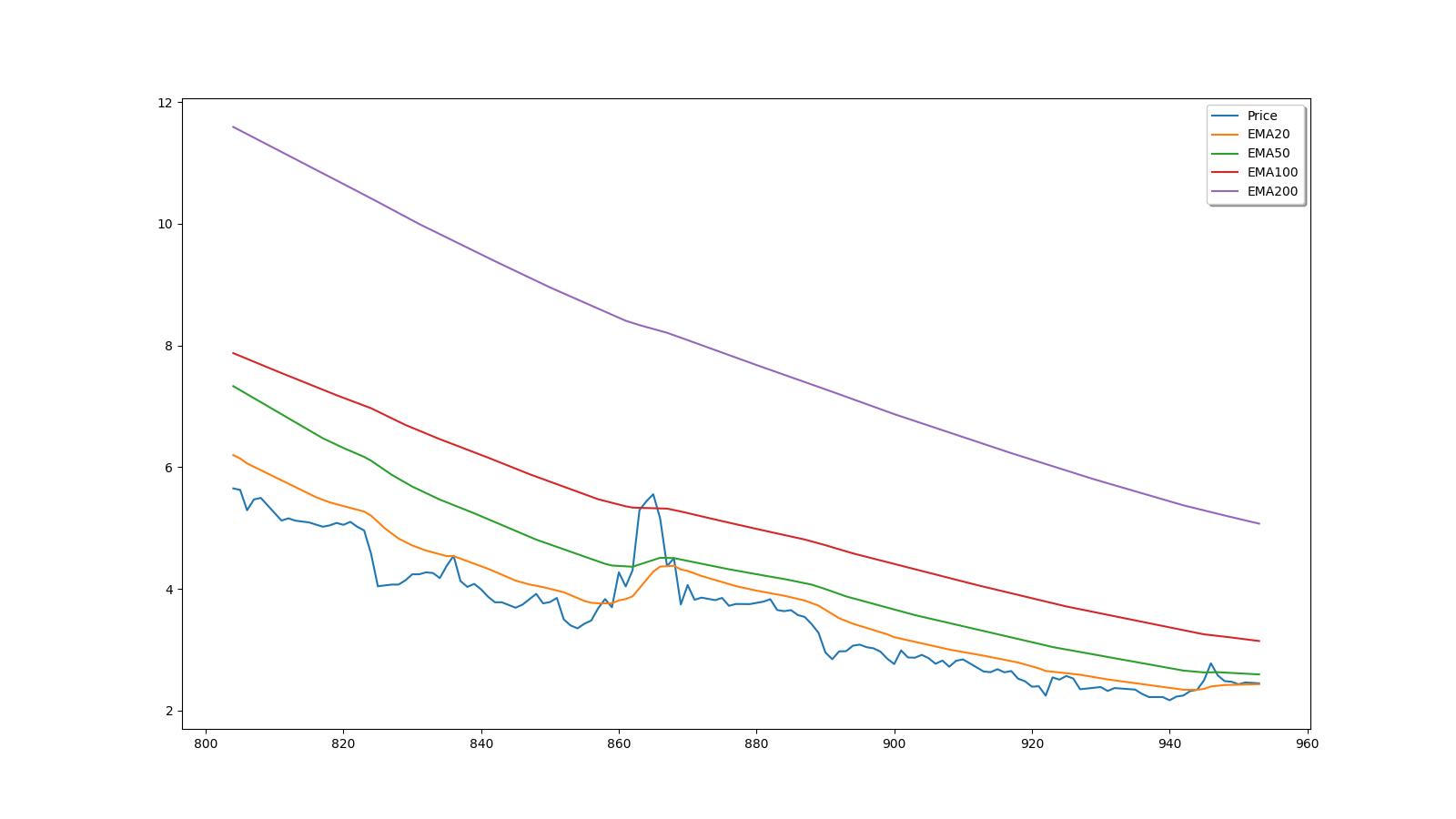 Ozonechain Exponential Moving Averages