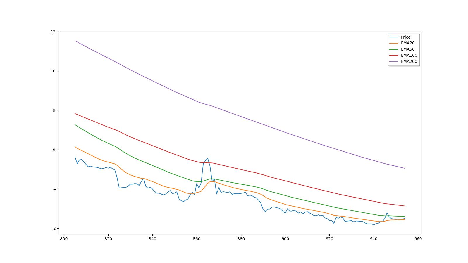 Ozonechain Exponential Moving Averages