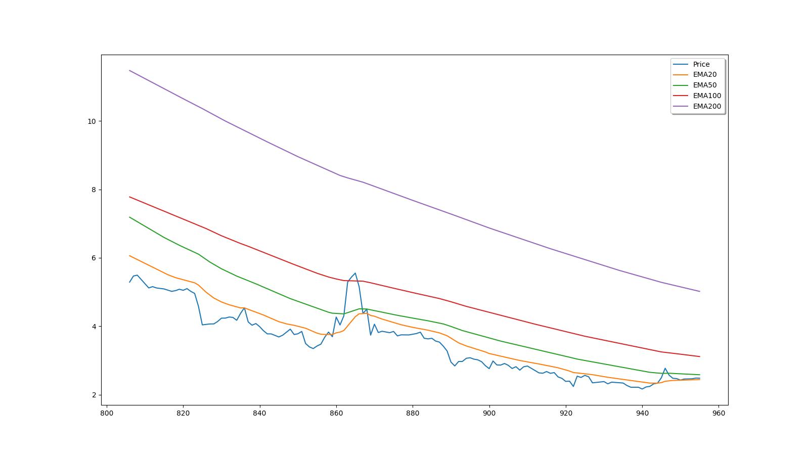 Ozonechain Exponential Moving Averages
