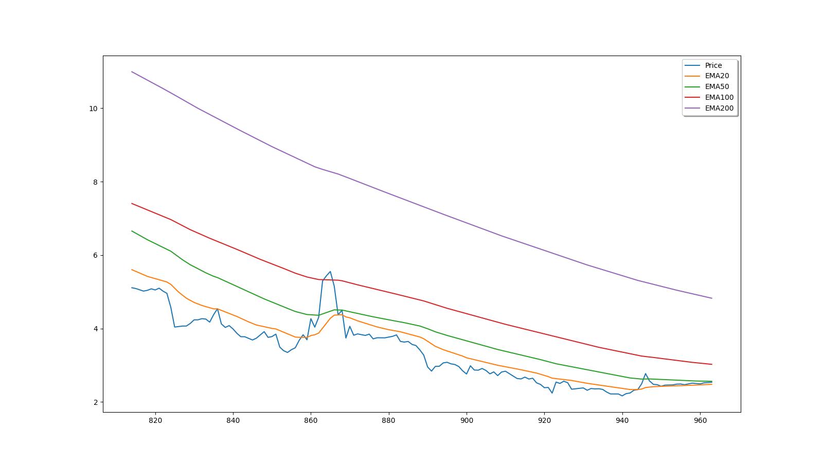 Ozonechain Exponential Moving Averages