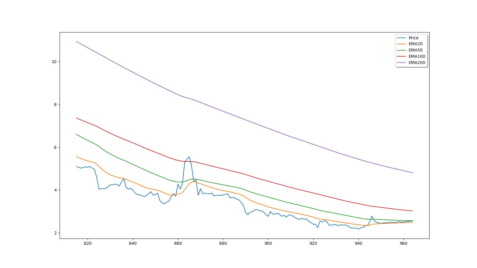Ozonechain Exponential Moving Averages