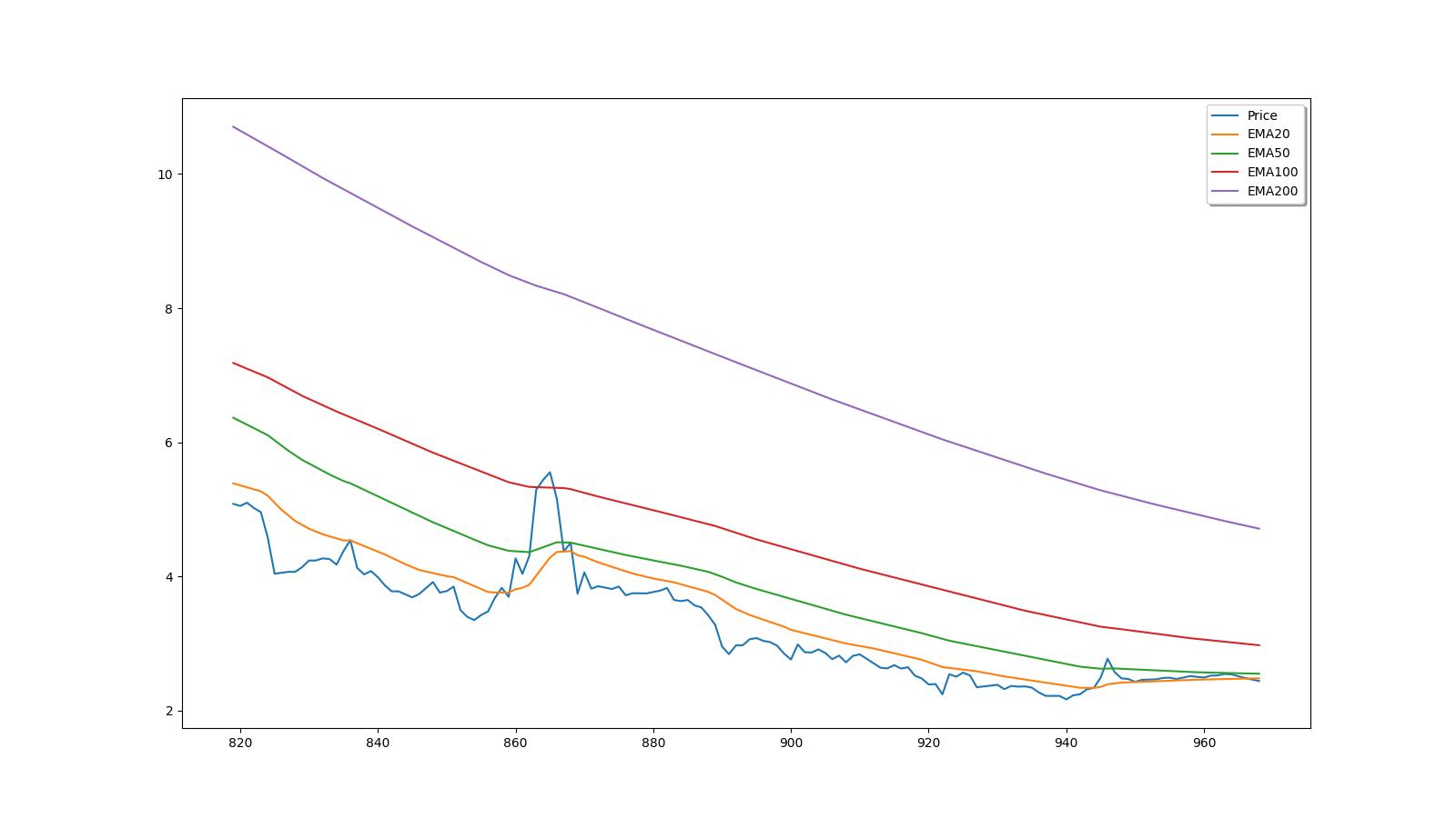 Ozonechain Exponential Moving Averages