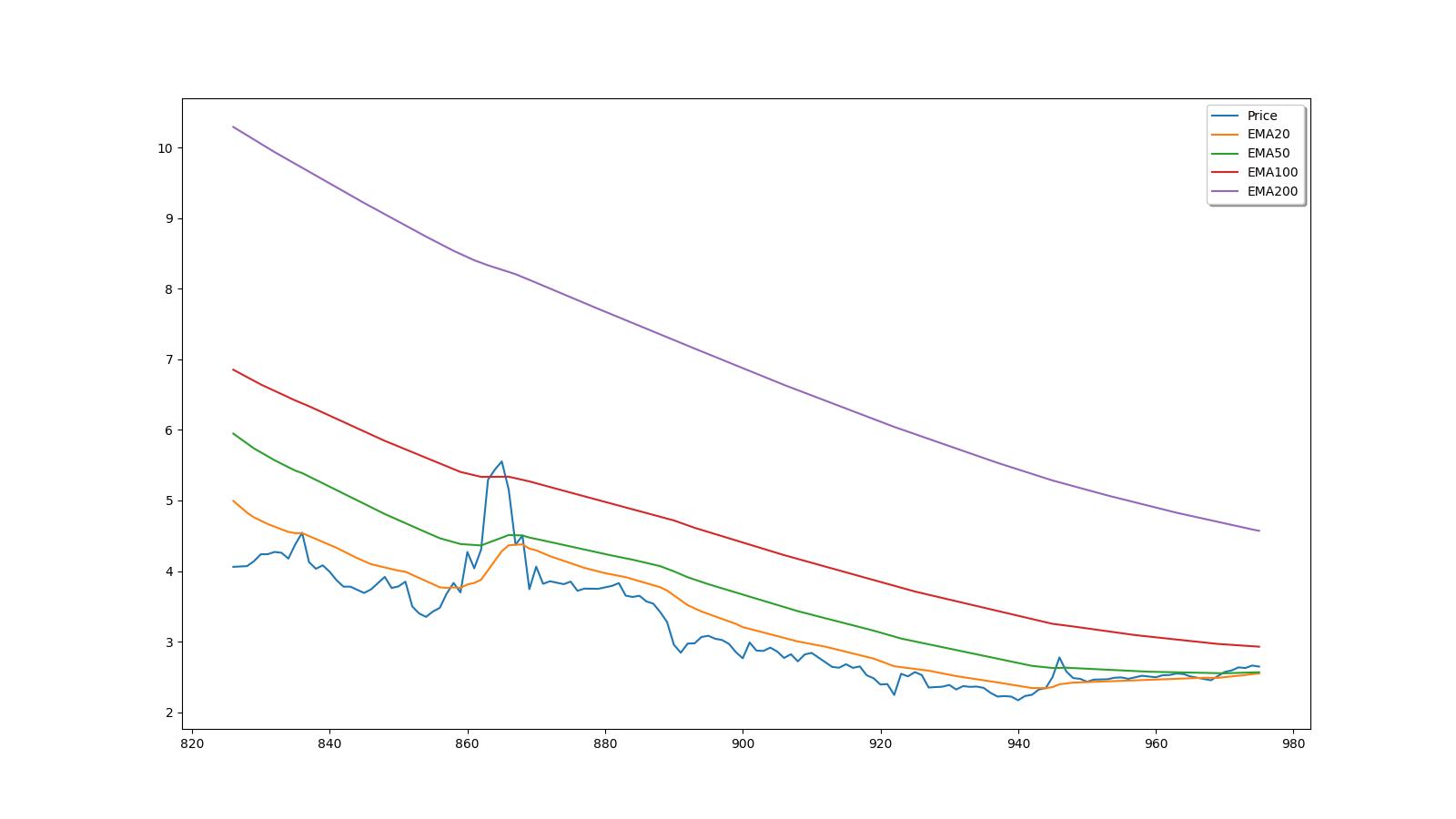 Ozonechain Exponential Moving Averages