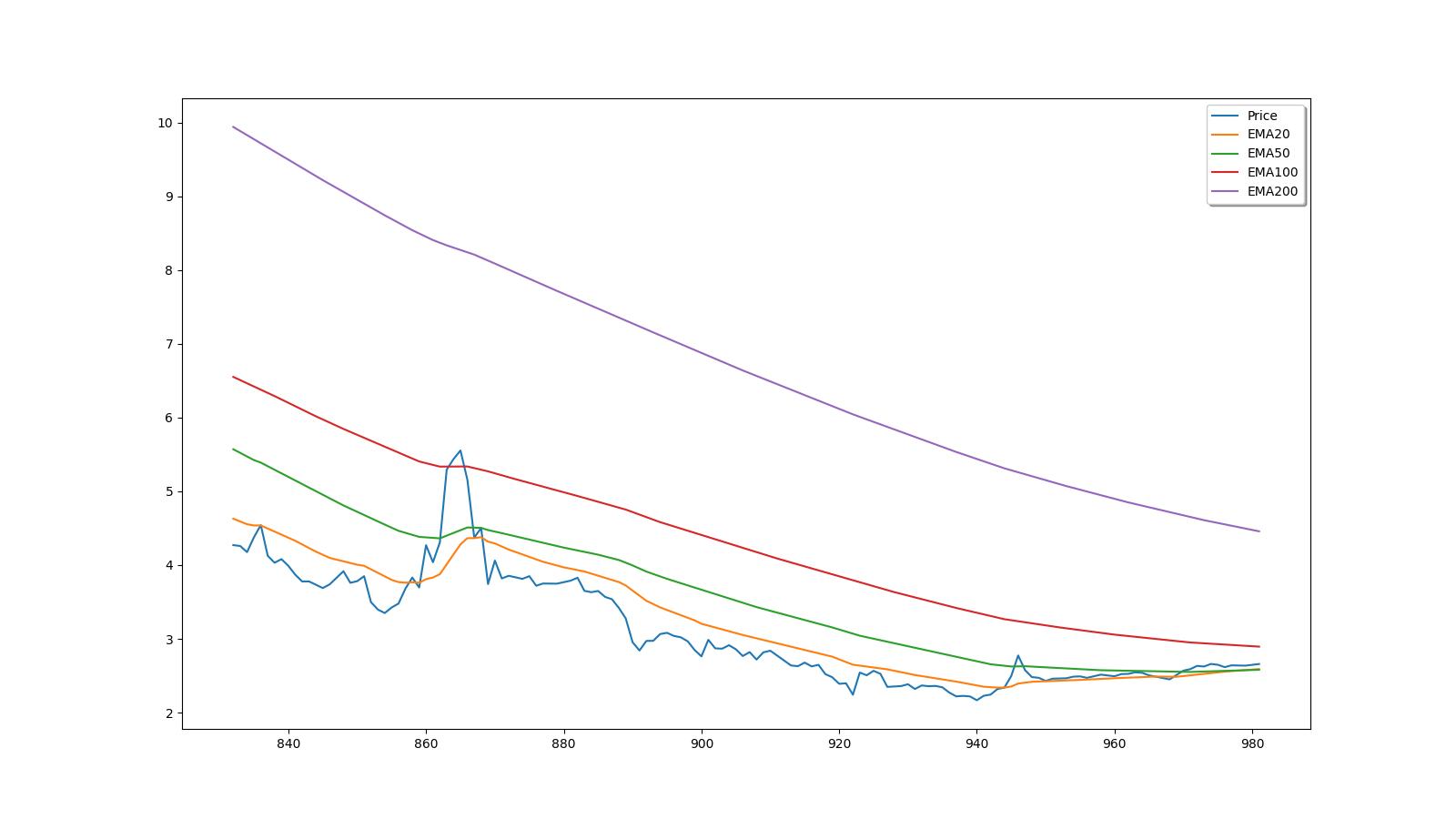 Ozonechain Exponential Moving Averages