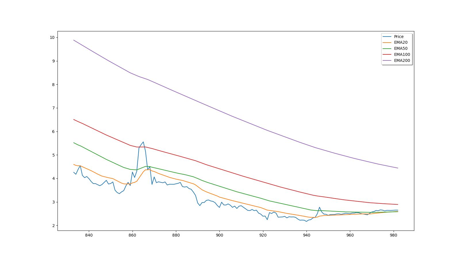 Ozonechain Exponential Moving Averages