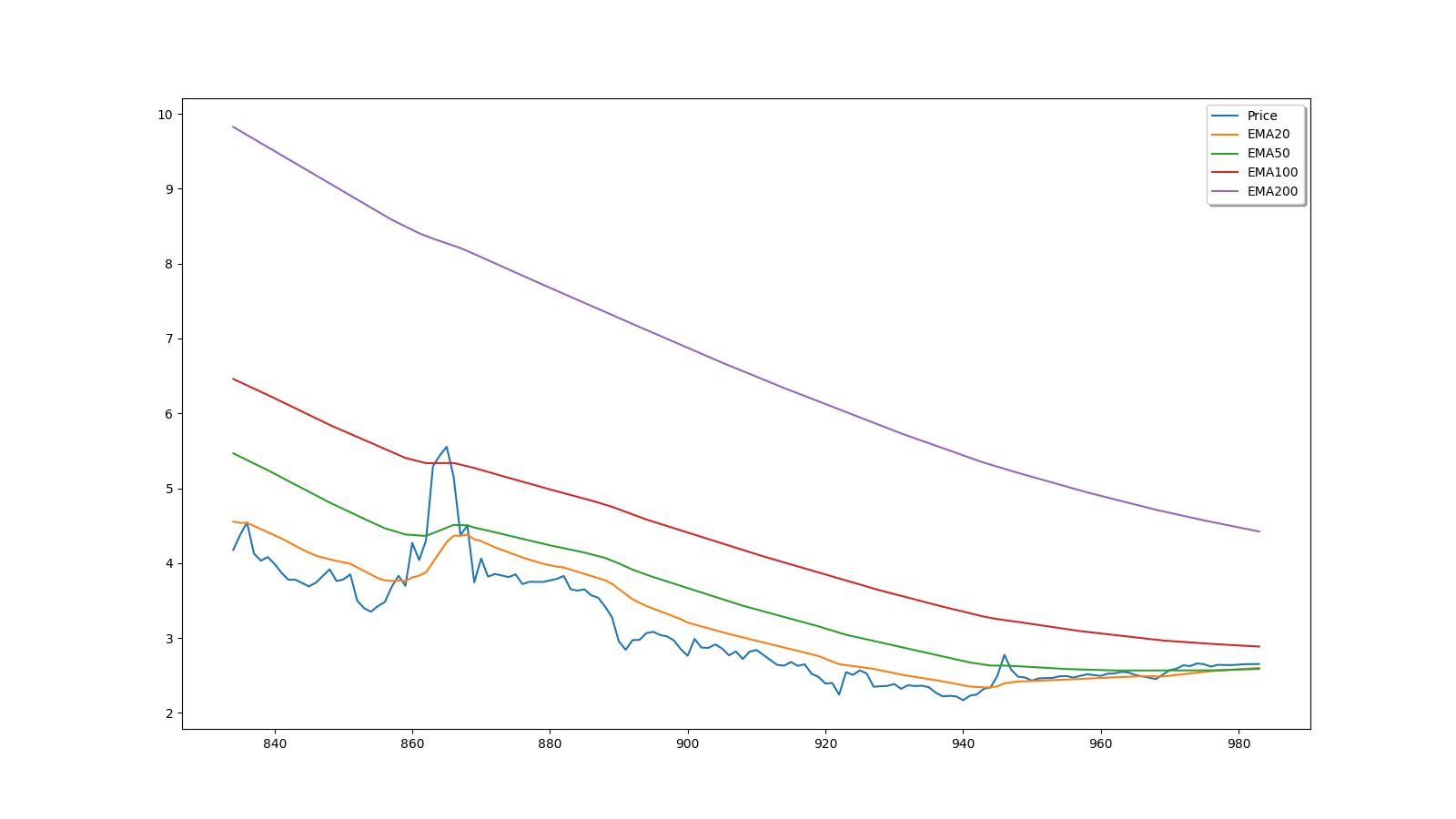 Ozonechain Exponential Moving Averages